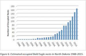 Bald Eagle Population Estimates (For 49 U.S. States) - Wildlife Informer