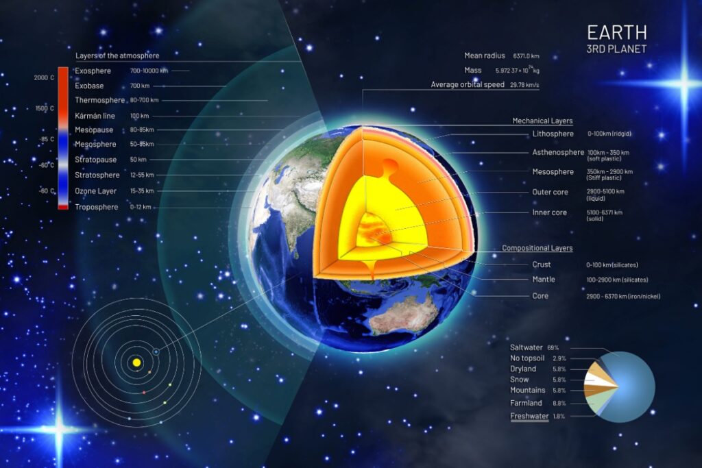 The 4 Layers of the Earth (With Diagrams) - Wildlife Informer